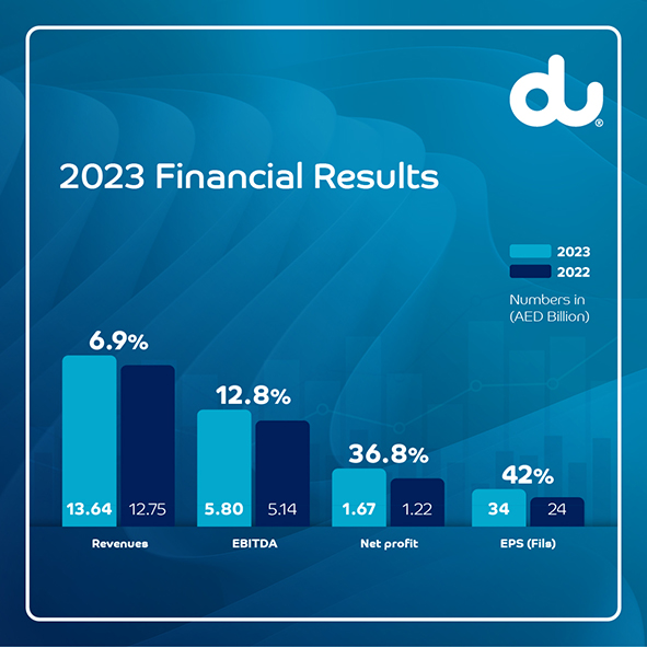 Emirates Integrated Telecommunications Company PJSC Reports its Q4 and ...